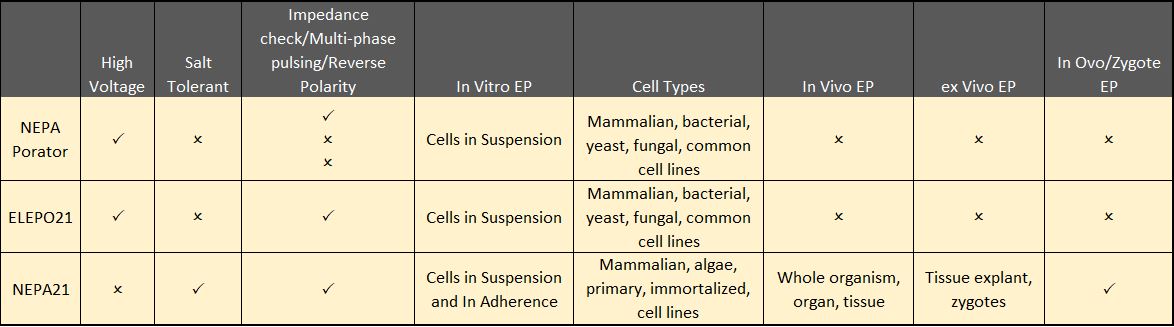 The advantage of the NEPA21 system is that it will perform all electroporation needs (both In ...